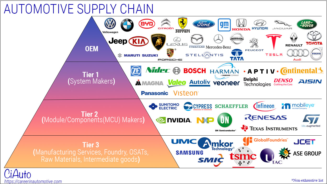 Introduction to Automotive Industry – Micromotiv
